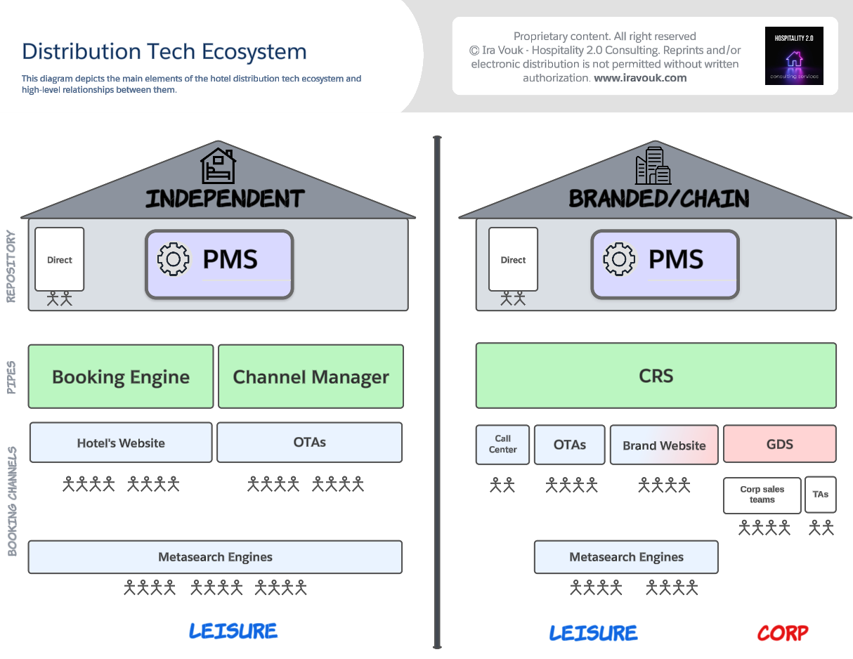 Distribution Technology Ecosystem – Ira Vouk – Hospitality 2.0 Consulting